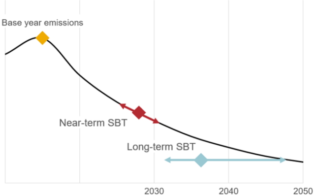 Set Science-Based Targets - Net Zero Action Accelerator
